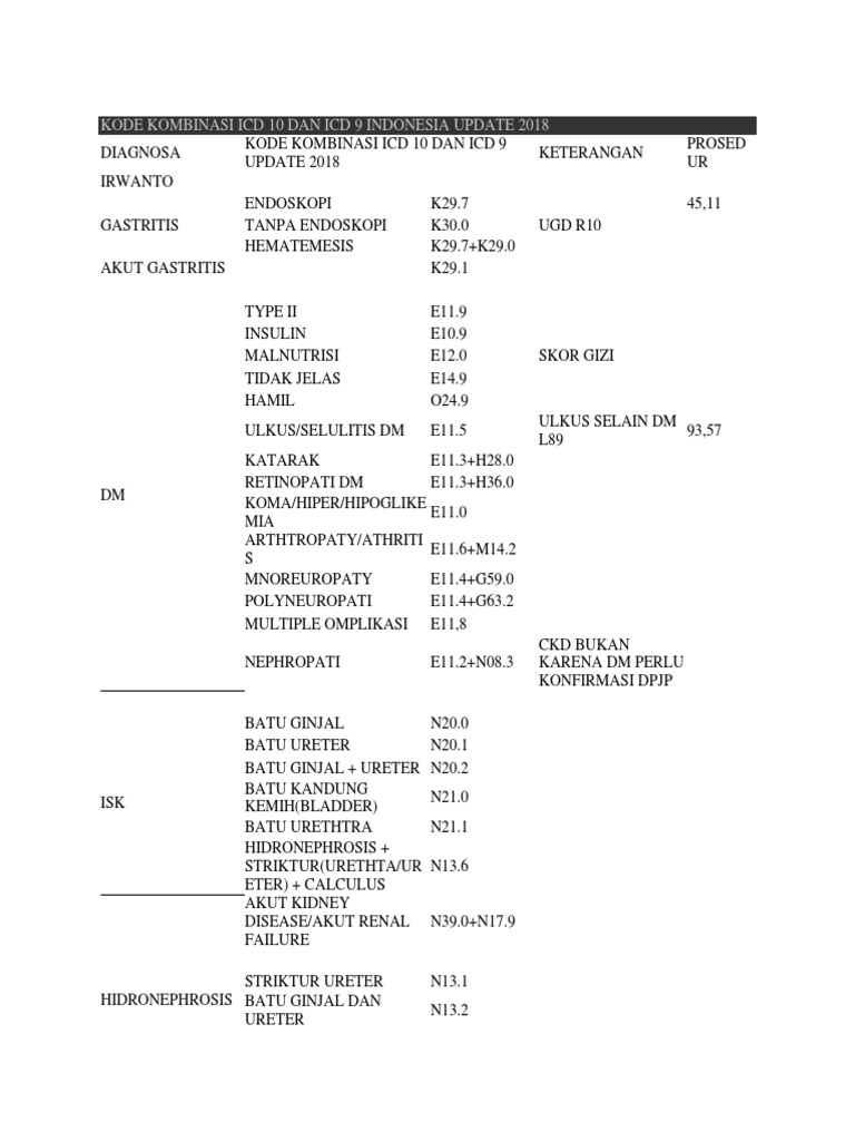 Kode ICD untuk Syok Sepsis dan Hipovolemik | PDF