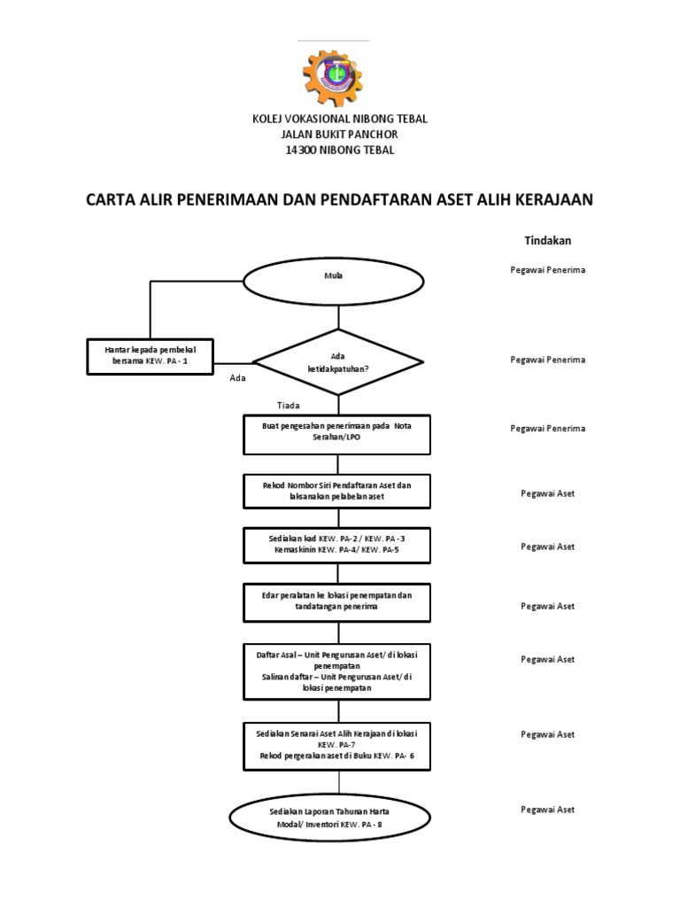 Carta Alir Penerimaan Dan Pendaftaran Aset Alih Kerajaan | PDF