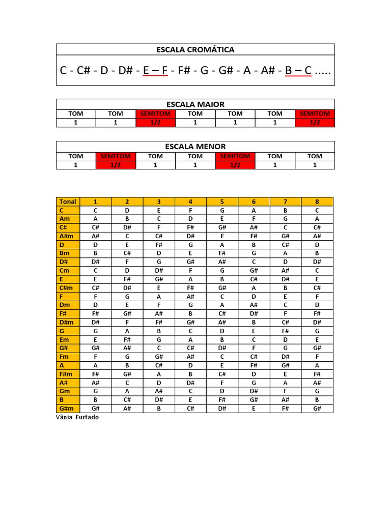 Escala Cromática | Escalas musicales | Llaves musicales