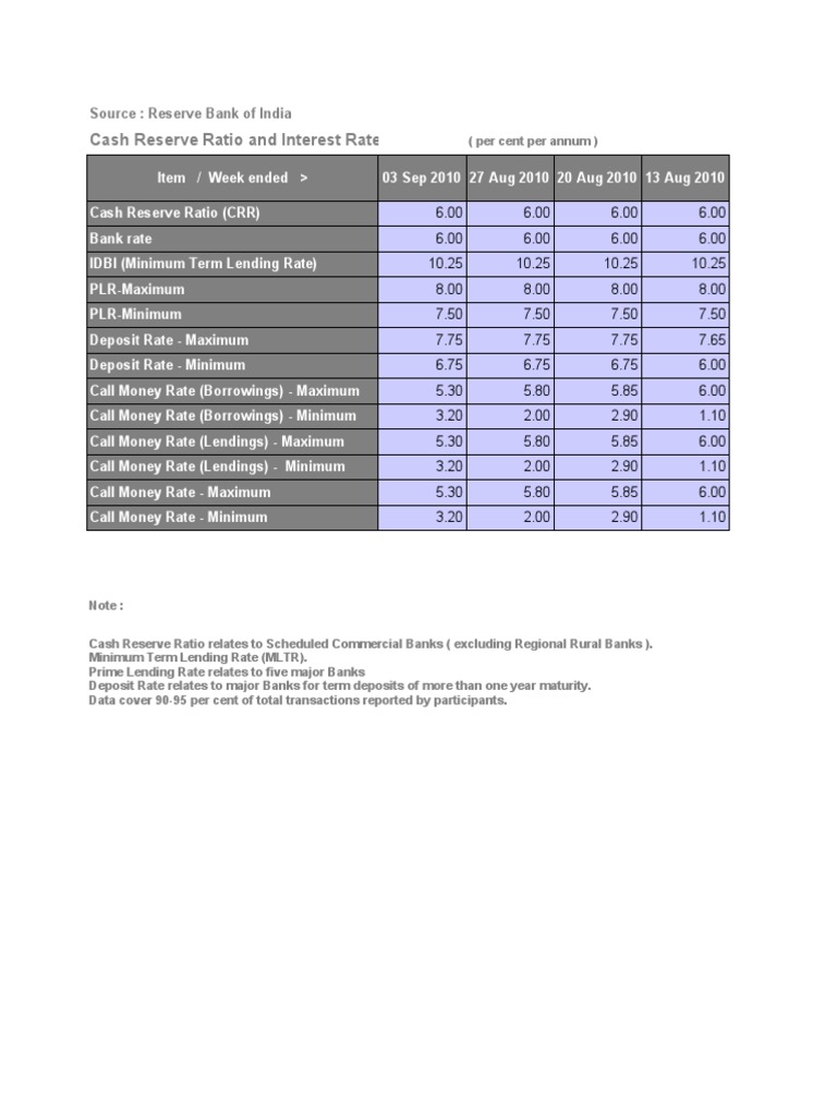 Cash Reserve Ratio and Interest Rates | PDF | Reserve Requirement | Banks