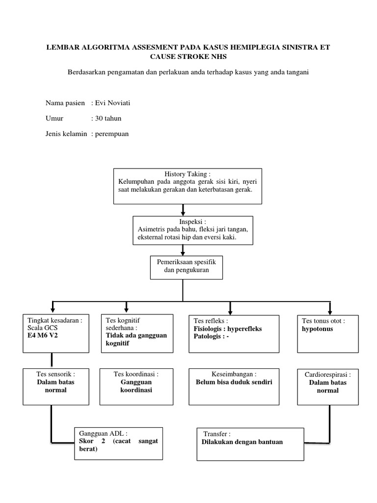 Algoritma Stroke NHS | PDF