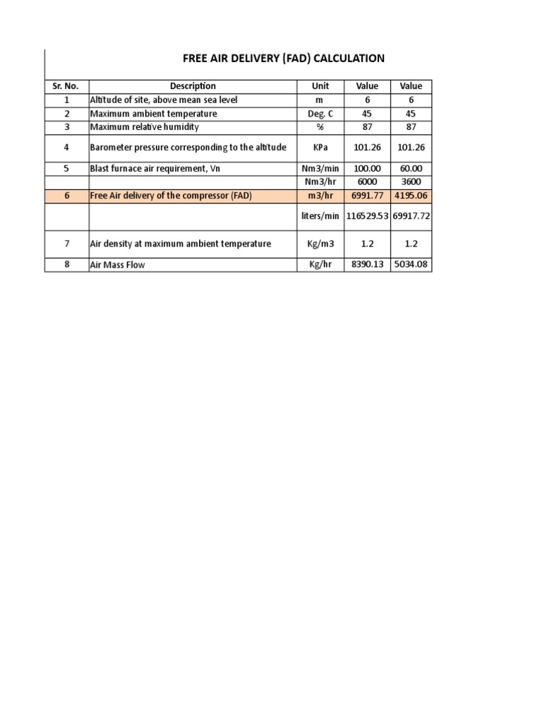 Calculation of Free Air Delivery Required for Blast Furnace and Sizing ...