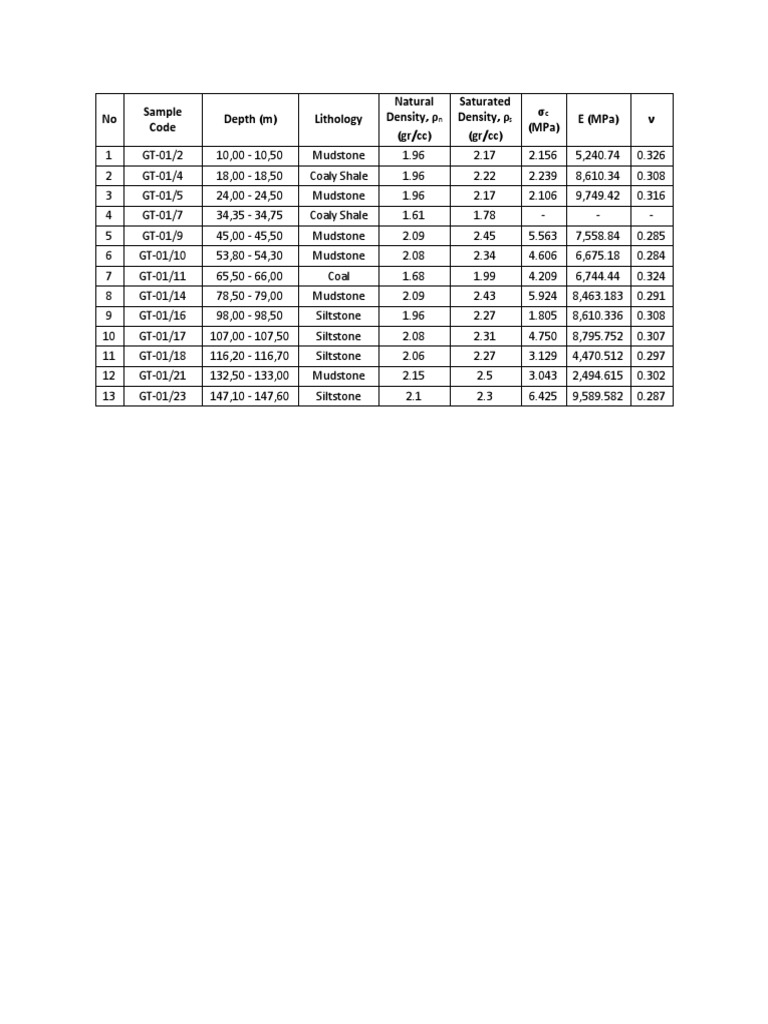 No Sample Code Depth (M) Lithology Natural Density, Ρ Saturated Density ...