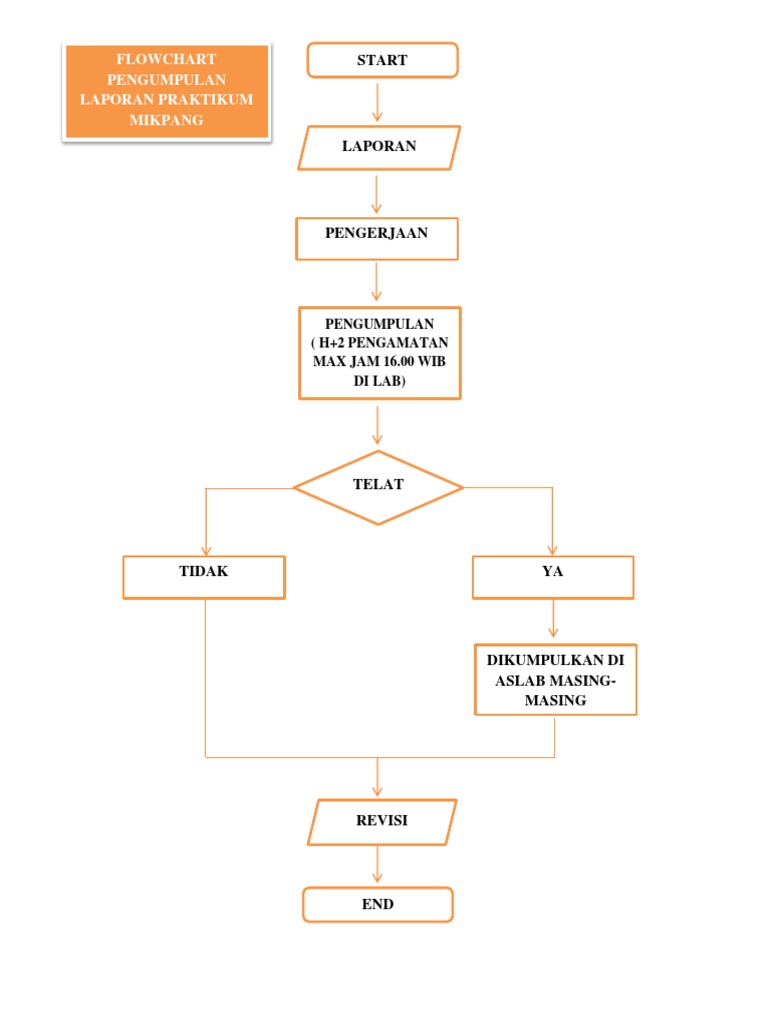 Flowchart Pengumpulan Jurnal Laporan | PDF