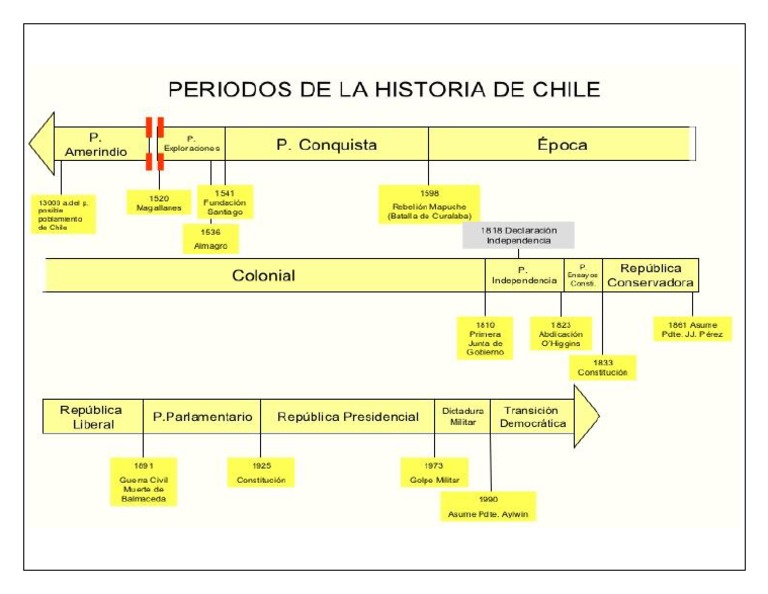 Línea de Tiempo Historia de Chile | PDF