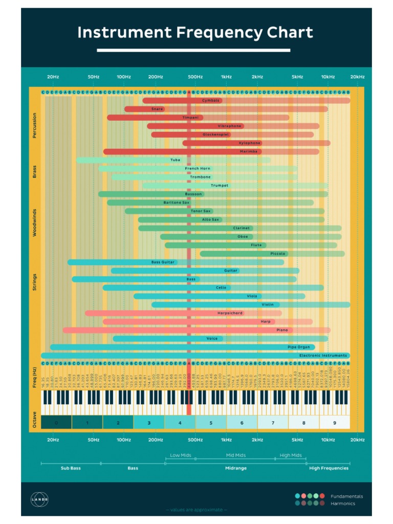 Instrument Frequency Chart | PDF