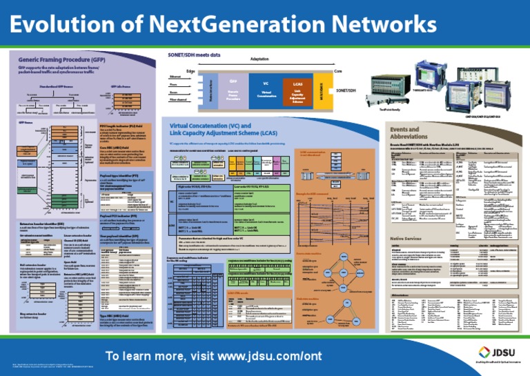 JDSU Poster SDH Nextgen - Networks PDF | PDF | Physical Layer Protocols | Computer Standards