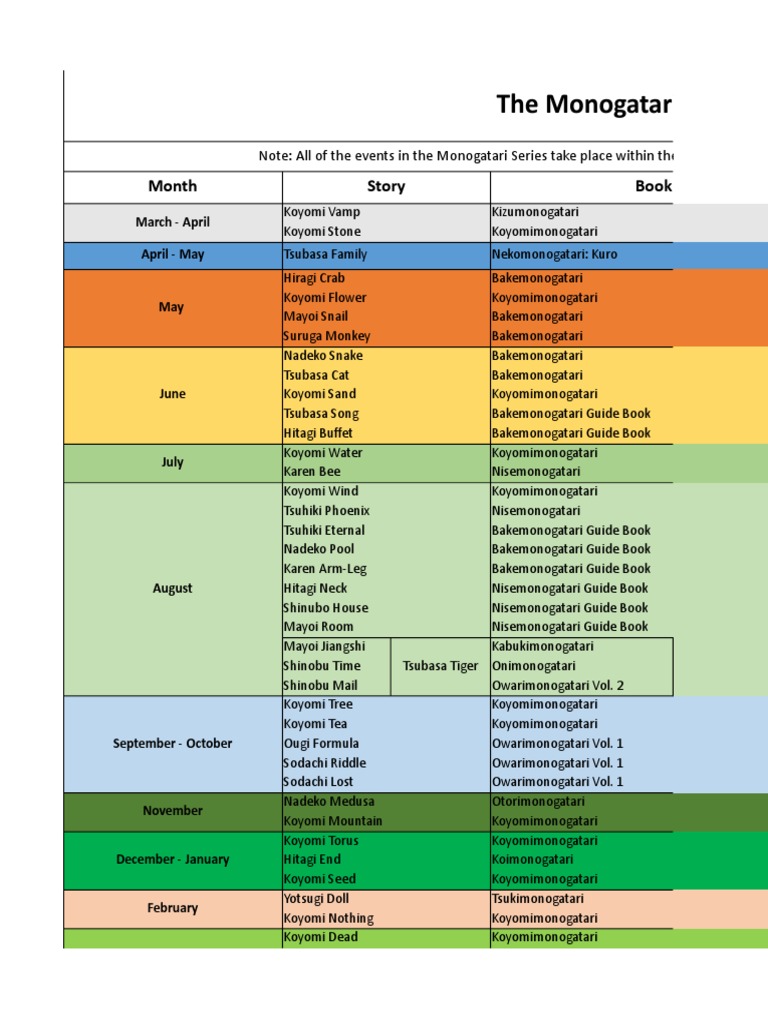 Monogatari Chronology by Time and Story 1 | PDF | Nature
