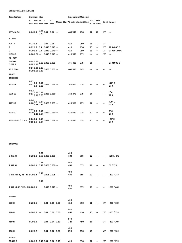 Material Spec | PDF | Steel | Iron