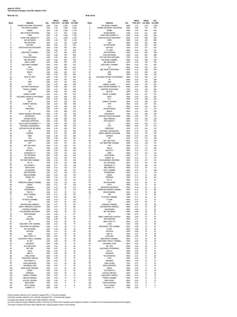 Top Cable Channels Week of April 30 (Total Viewers) | News Broadcasting ...