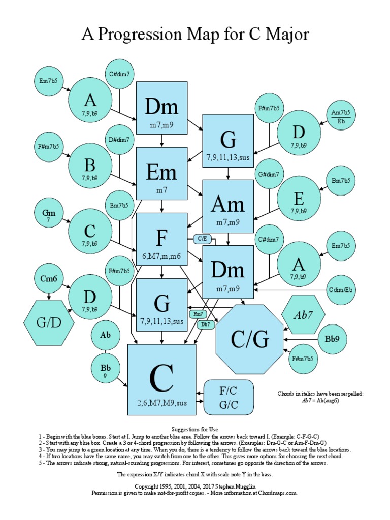 A Progression Map for C Major.pdf | Musical Techniques | Musical ...