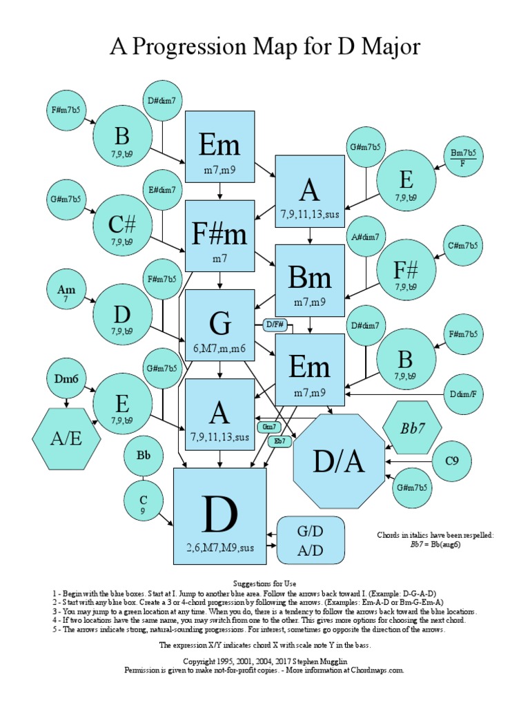 A Progression Map For D Major | PDF | Music Theory | Elements Of Music