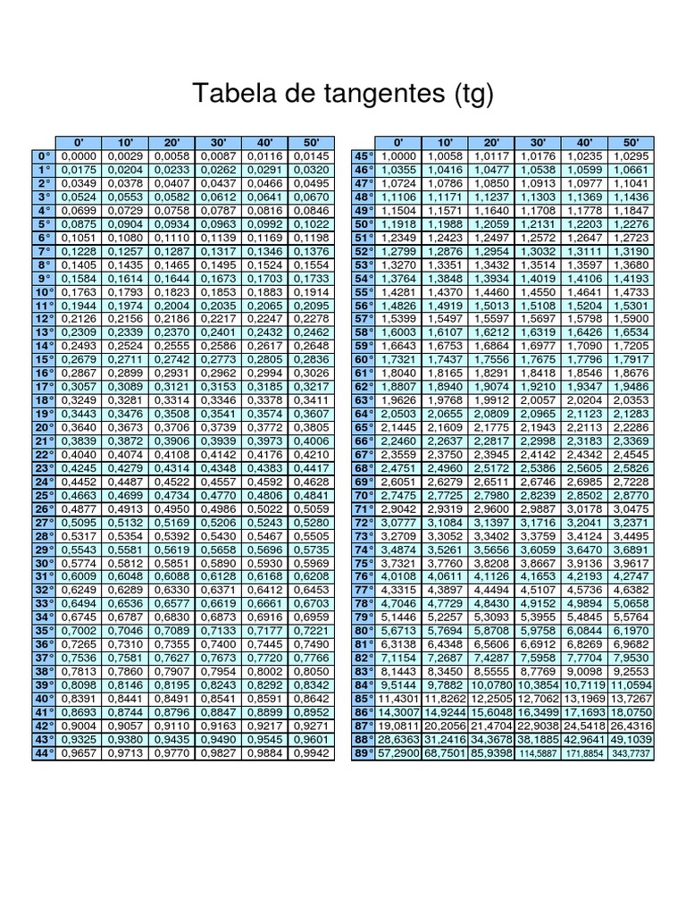 Tabela de valores de tangente (tg) para ângulos de 0° a 89° com ...