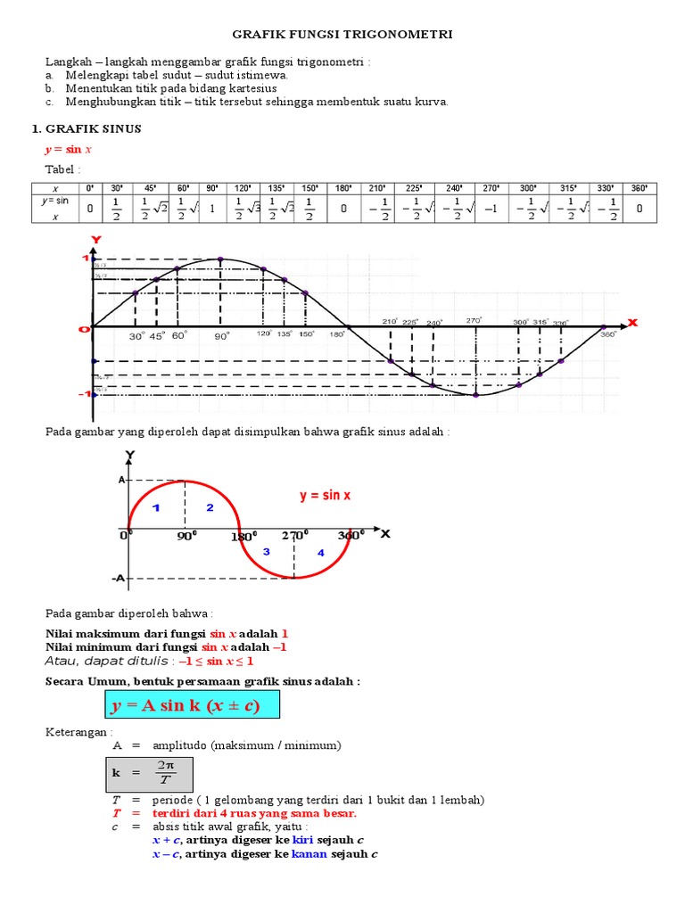 Grafik Fungsi Trigonometri | PDF