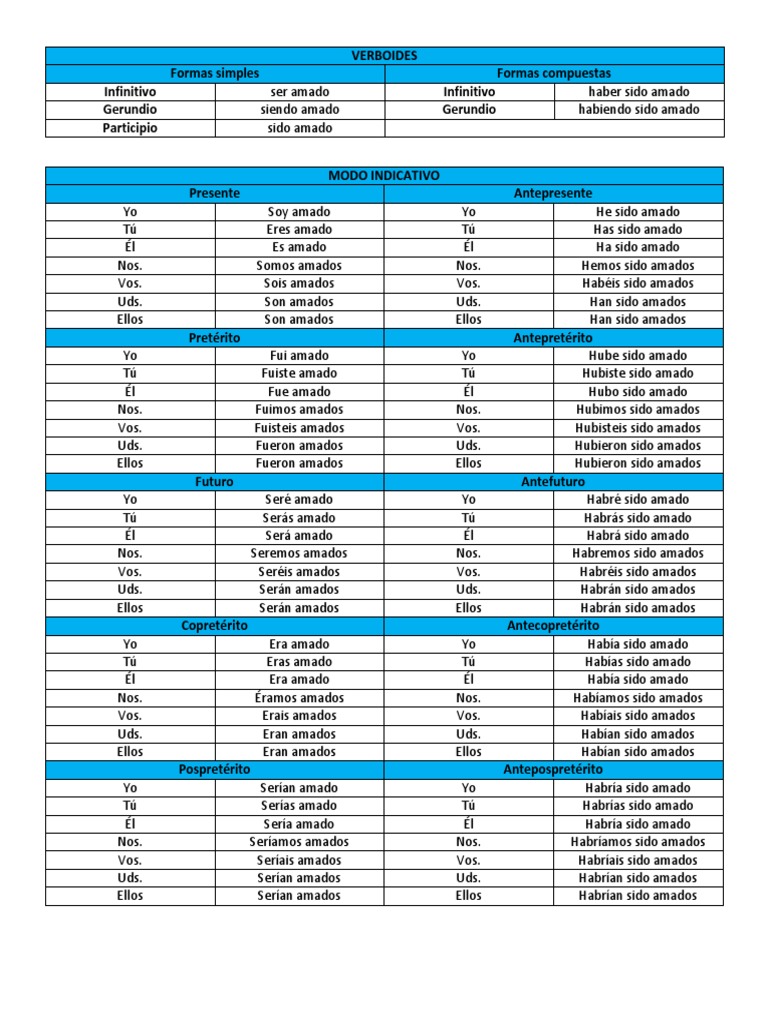 Conjugacion Del Verbo Amar en Voz Pasiva | Reglas | Semántica