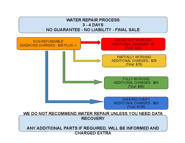 Water Flow Chart | PDF