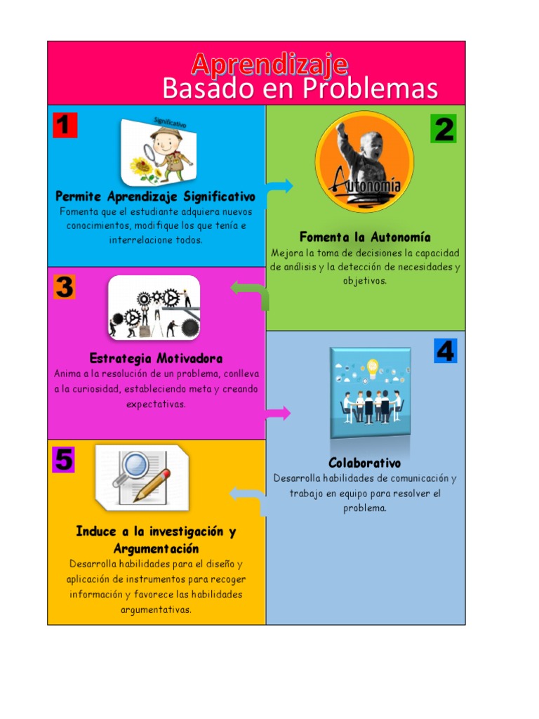 Infografia ABP | PDF