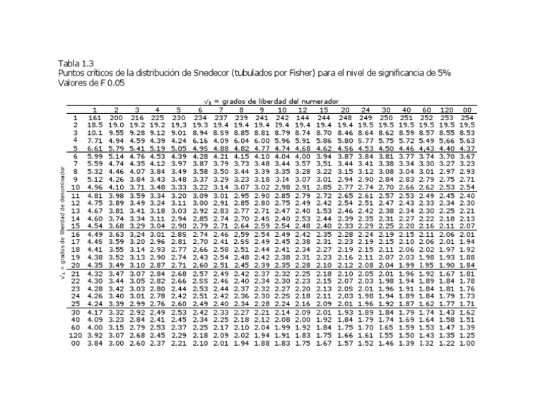 Tabla Snedecor | PDF
