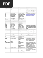 Daftar Singkatan Dalam Resep | PDF