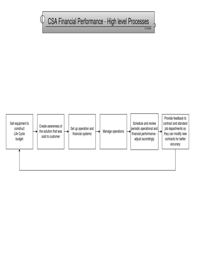 Visio-CSA High Level Process | PDF