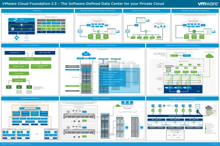 VCF 2-3 Private Cloud Poster | PDF | V Mware | Cloud Computing