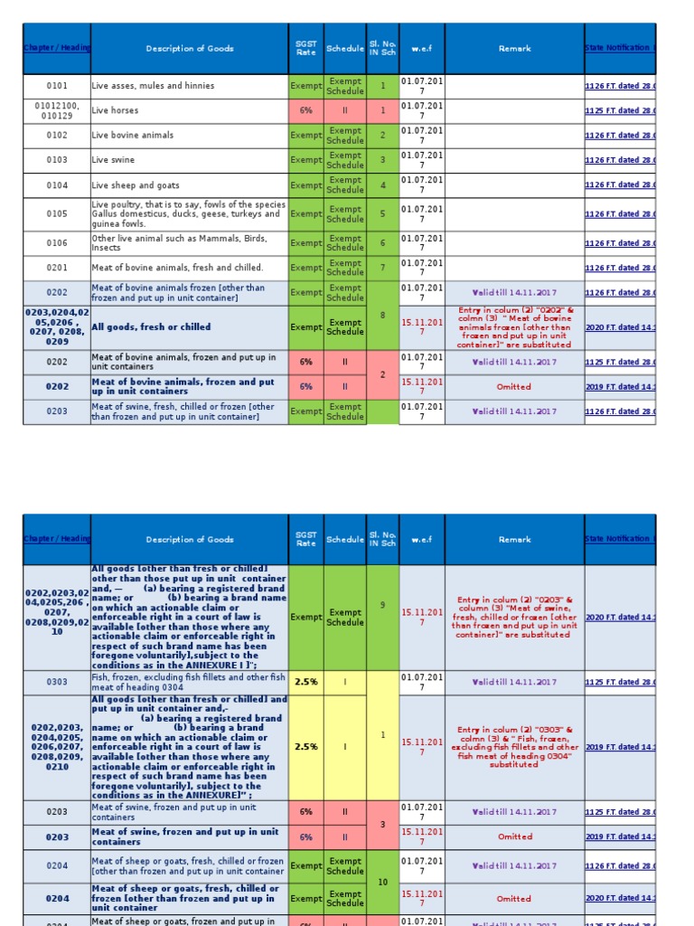 Consolidated GST Rate Chart For Goods 01122017 New | PDF | Butter | Offal