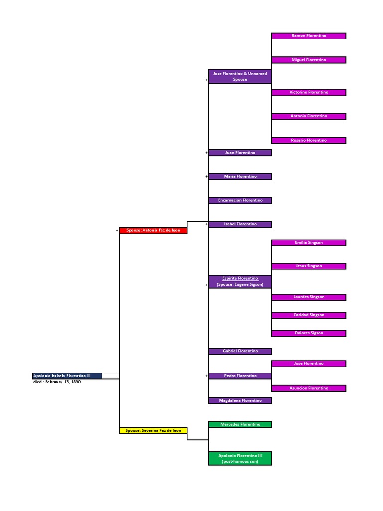Florentino Family Tree Overview | PDF