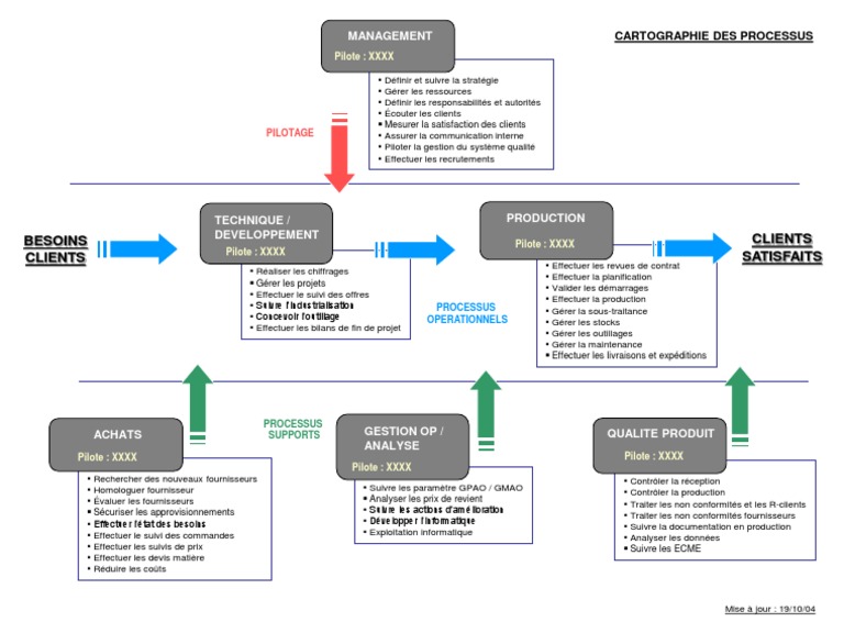 0006 - Modele de Cartographie Des Processus (Modele 2) | PDF ...