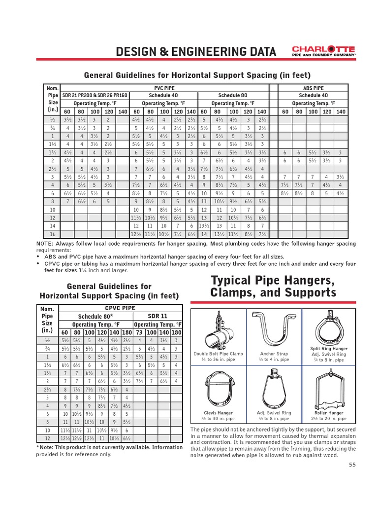 Pipe Span For PVC Pipe Span For CPVC | PDF | Pipe (Fluid Conveyance) | Building