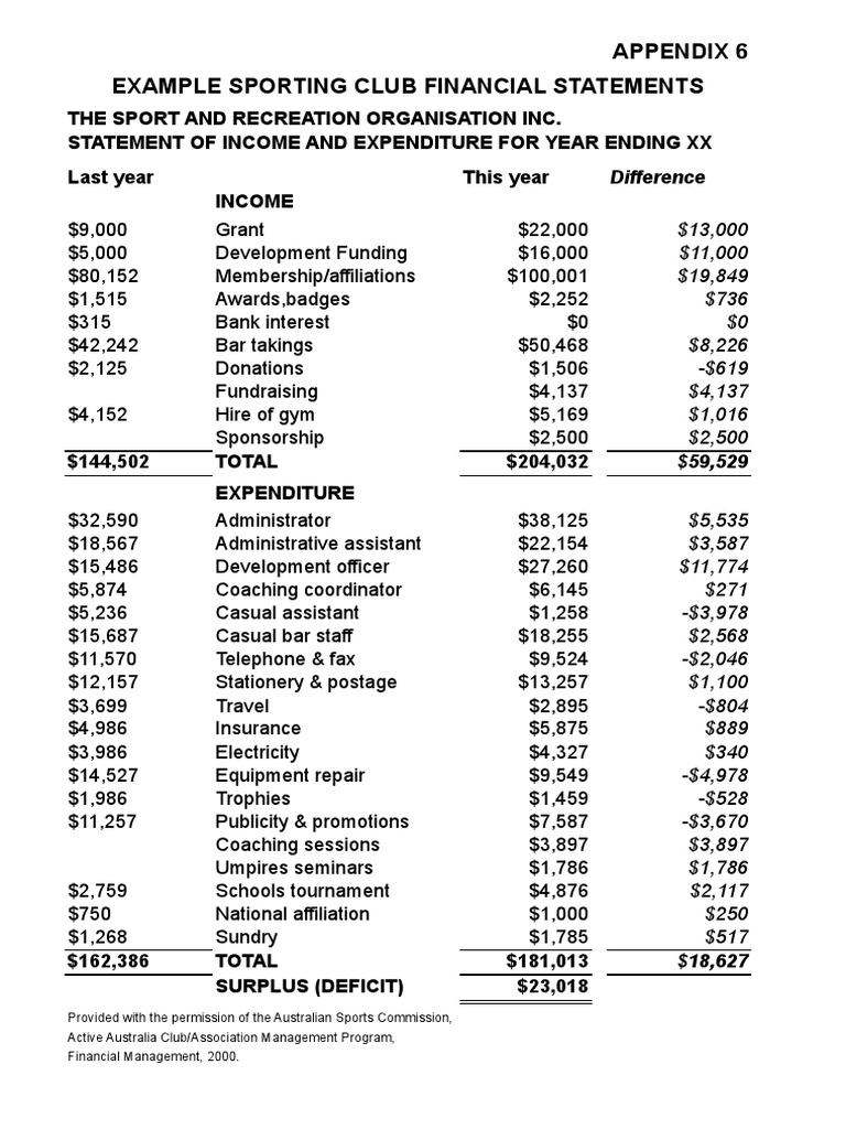 6 Club Financial Statement Sample | PDF | Balance Sheet | Financial ...