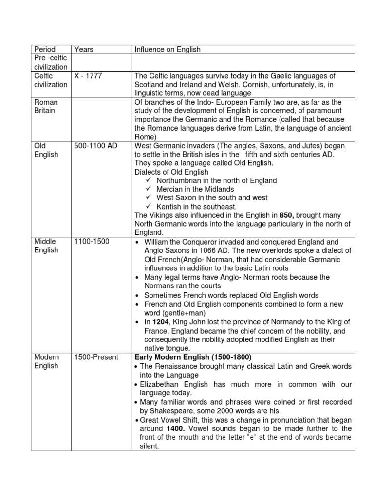 Early Modern English (1500-1800) | PDF | England | Anglo Saxons