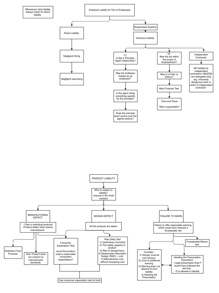 Strict Liability - Torts - Flowchart | PDF | Negligence | Product Liability