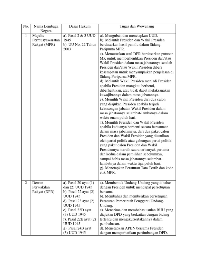 Tugas Dan Wewenang Lembaga Negara | PDF