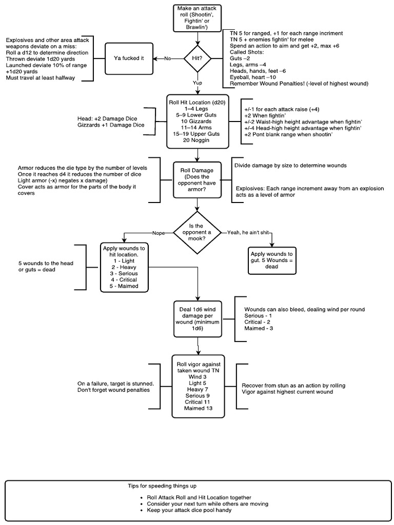 Deadlands Combat Flowchart | PDF | Unrest