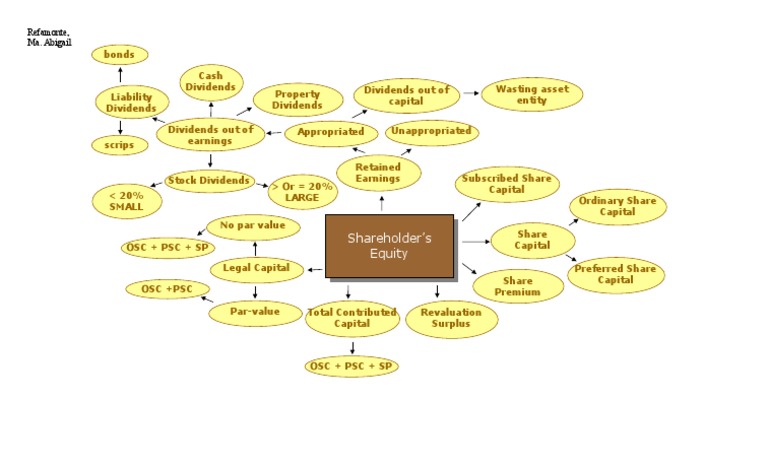 Shareholder's Equity Concept Map | PDF