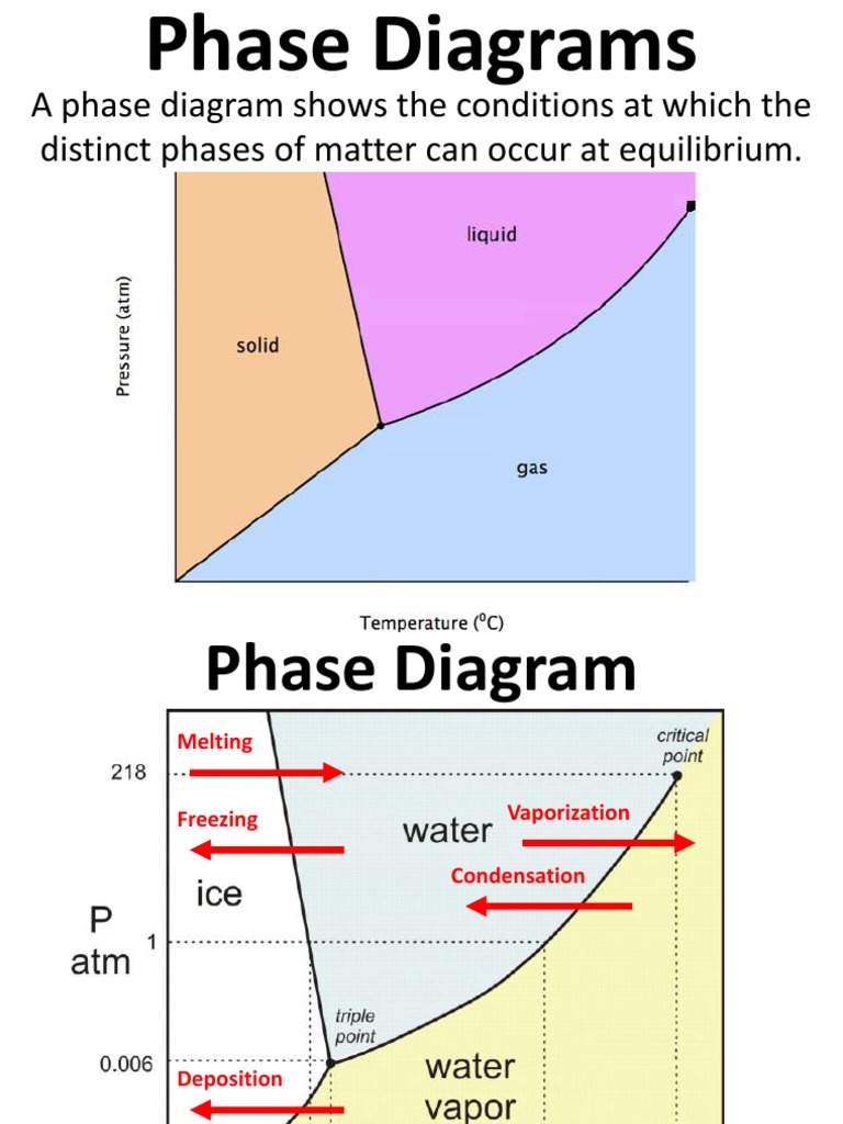 A Phase Diagram Shows The Conditions at Which The Distinct Phases of ...