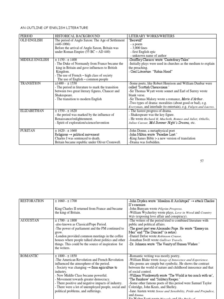 OUTLINE+OF+ENGLISH+LITERATURE.pdf | English Literature | England