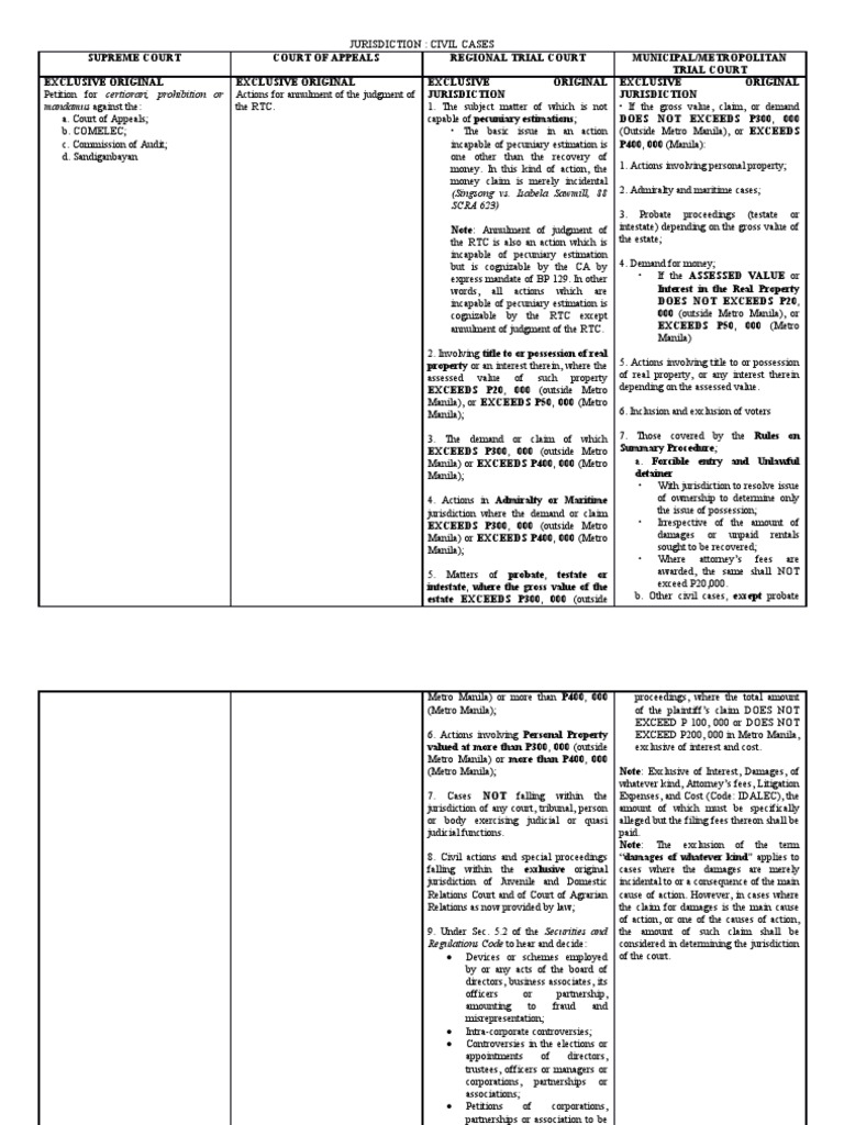 BP129 Civil Case Jurisdiction Table | PDF | Jurisdiction | Legal Procedure