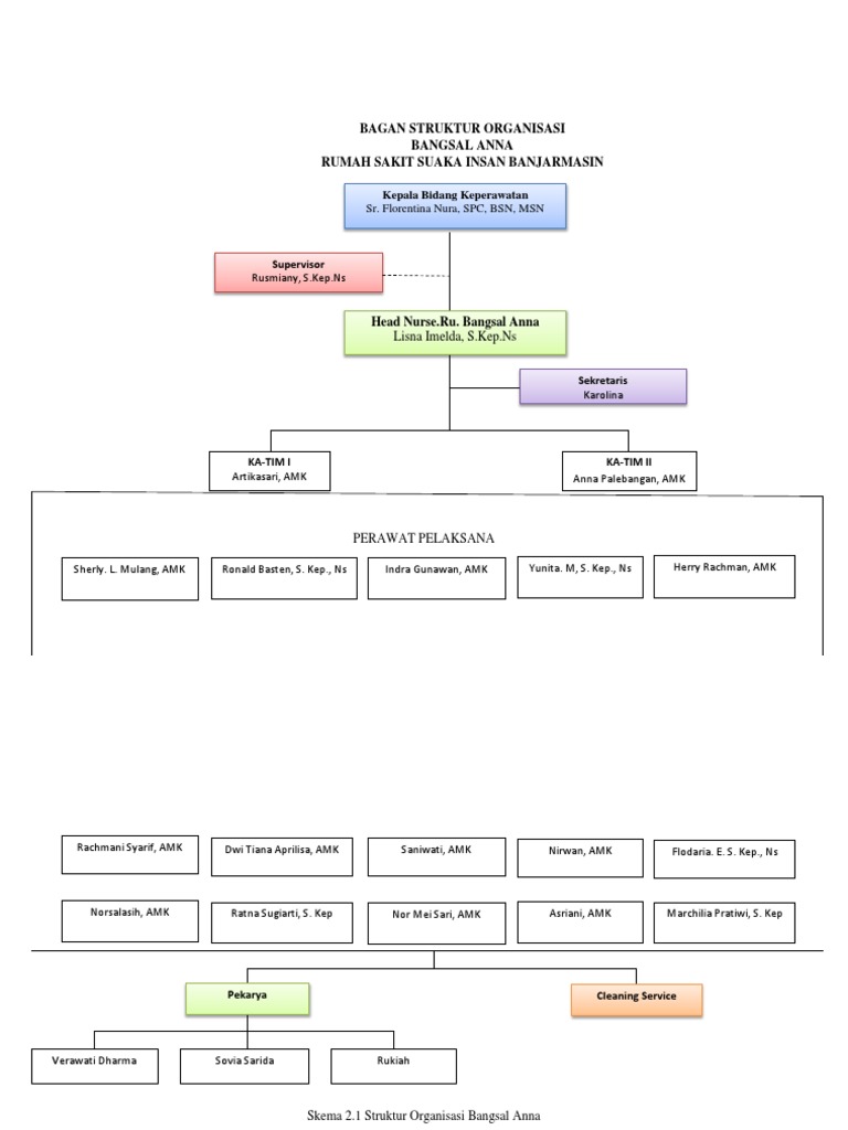Bagan Struktur Organisasi | PDF