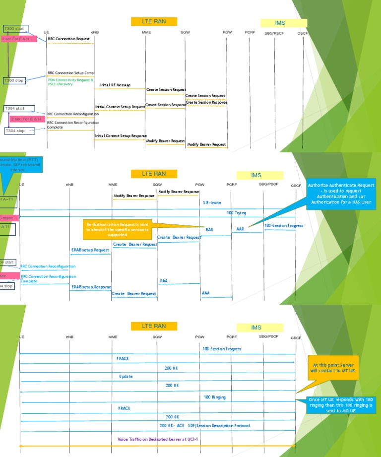 Volte Call Flow Mo MT | PDF