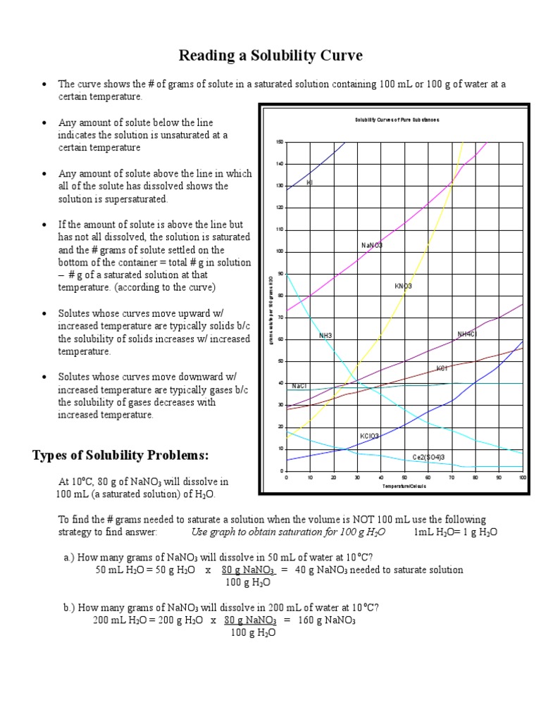 Solubility Curve Kno3