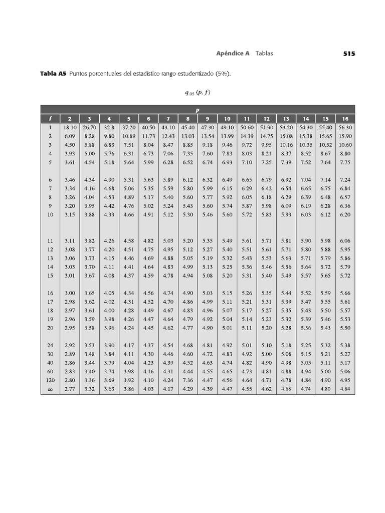 Tabla Tukey PDF | PDF
