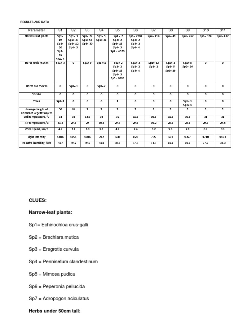 Results and Data | PDF | Plants | Nature