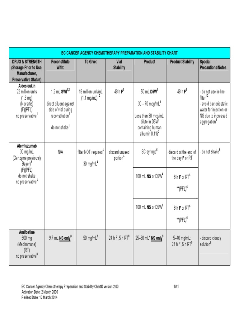 BCCA Chemotherapy Preparation & Stability Chart - UpDate March 2014 PDF ...