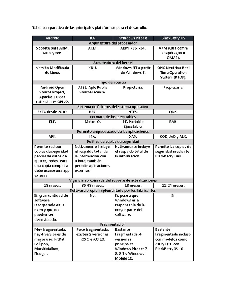 Android Ios Windows Phone Blackberry Os | PDF | Arm Architecture ...