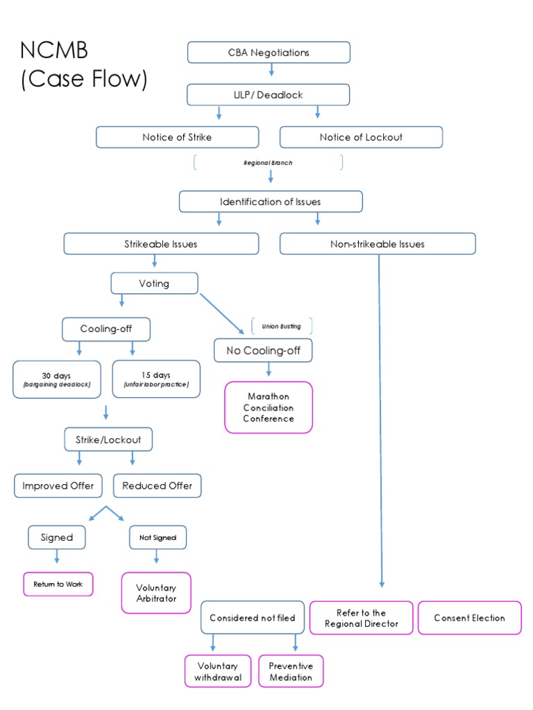NCMB (Case Flow) : CBA Negotiations | PDF