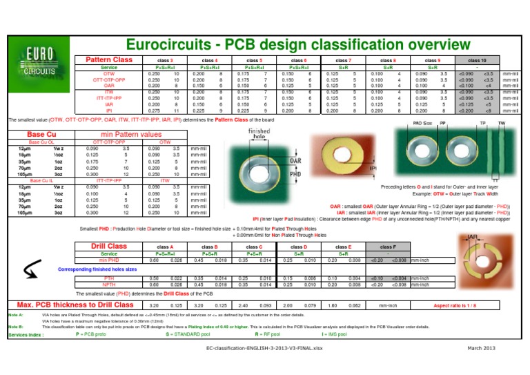 Eurocircuits - PCB design classification overview: Pattern Class | Printed Circuit Board