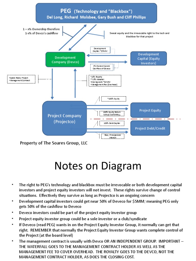 PEG Project Investment Structure | PDF | Investor | Equity (Finance)