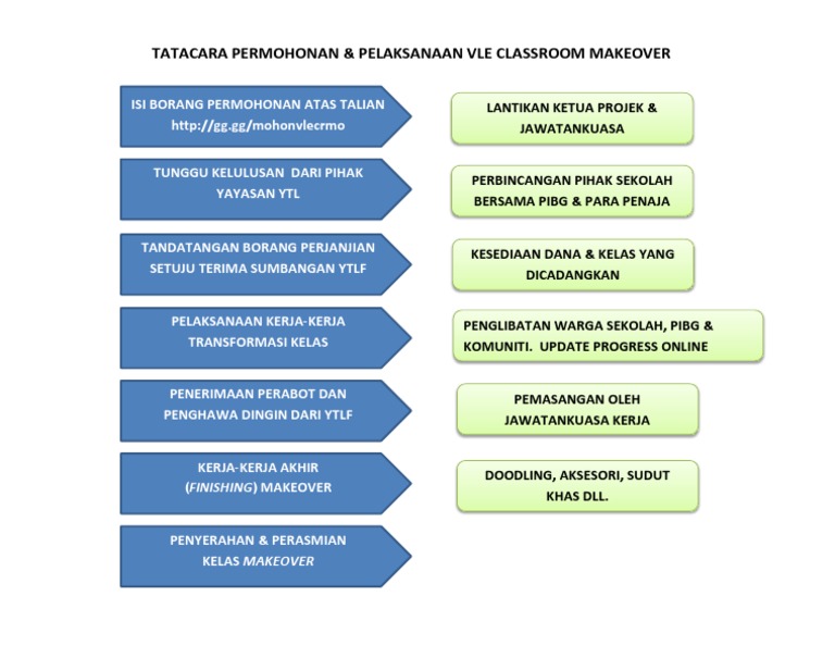 Tatacara Permohonan Vle Classroom Makeover | PDF | Computers ...