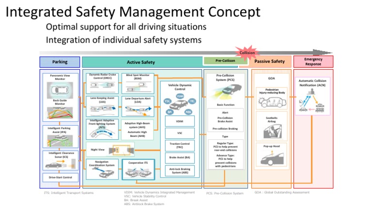Toyota Integrated Safety Management Concept | PDF | Road Safety ...